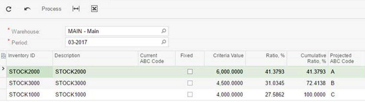 Understanding ABC codes and expected results